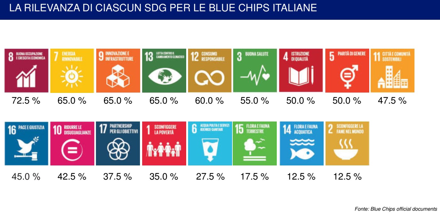 Sdgs, blue chip italiane in forte ritardo su lotta alla fame e rispetto ...