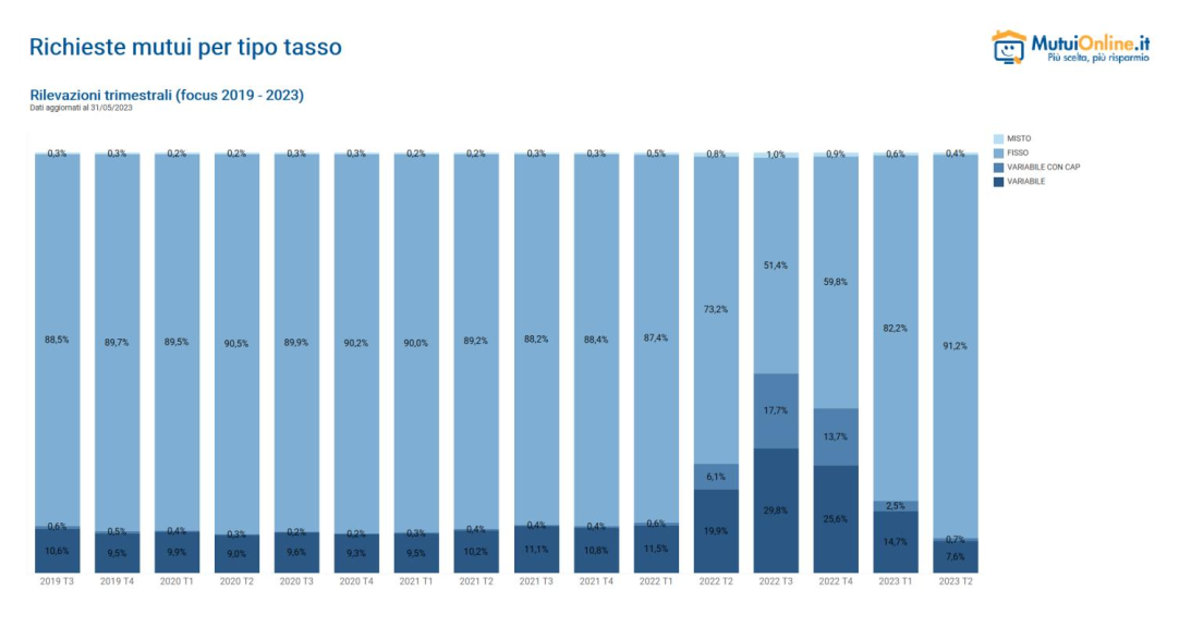 La Bce rialza ancora i tassi: + 25 punti base. Impatto sui mutui La Bce rialza ancora i tassi: + 25 punti base. Impatto sui mutui
